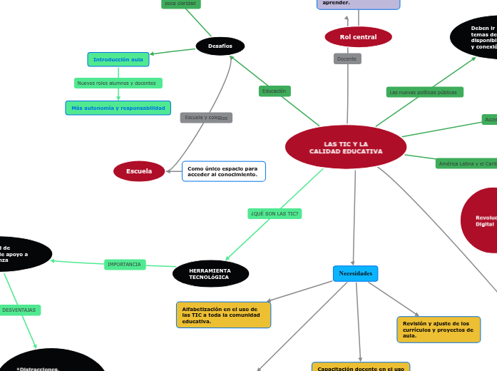 LAS TIC Y LA CALIDAD EDUCATIVA - Mind Map